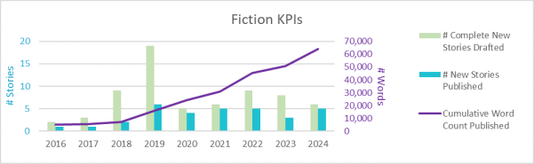 My annual writing metrics—KPIs table, a bar and line graph, and some ...