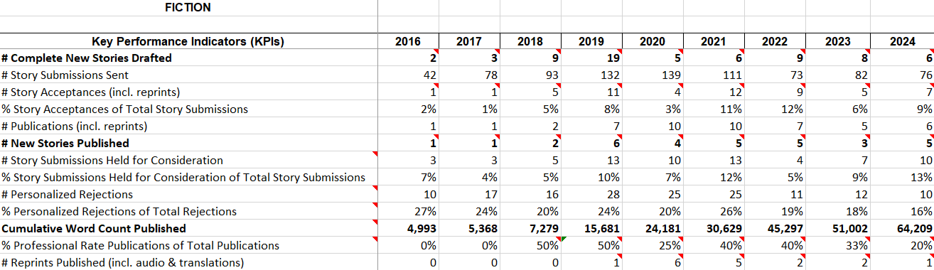 My annual writing metrics—KPIs table, a bar and line graph, and some ...